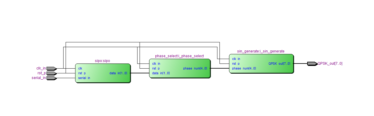 基于FPGA的QPSK调制信号产生Verilog代码Quartus仿真_电路方案 - 与非网