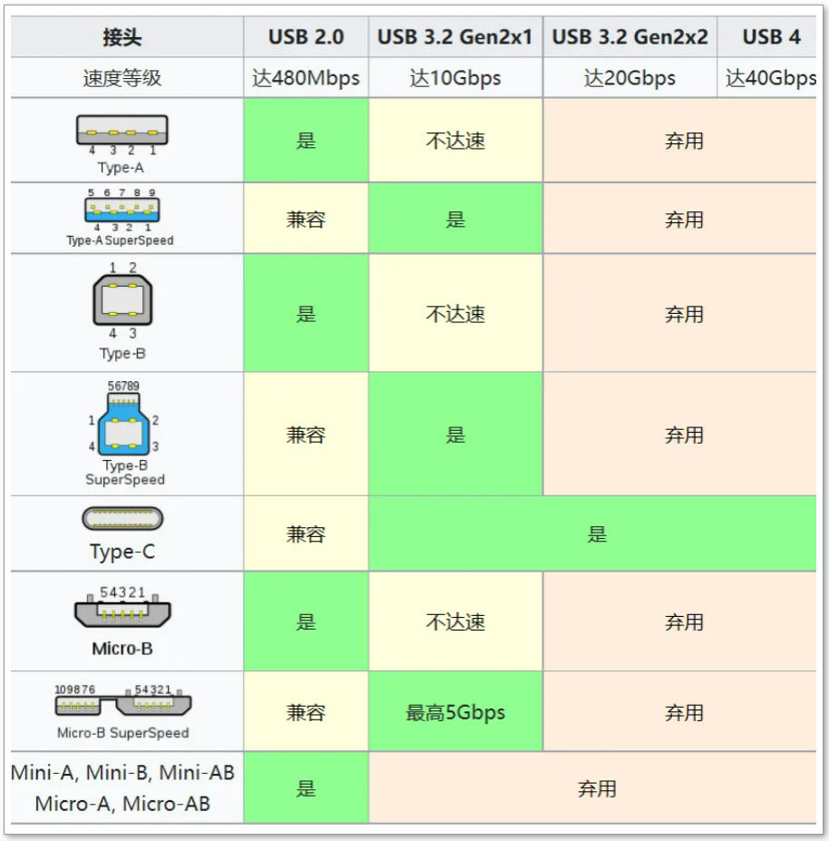 科普小课堂|不同版本USB接口详细解析 - 与非网